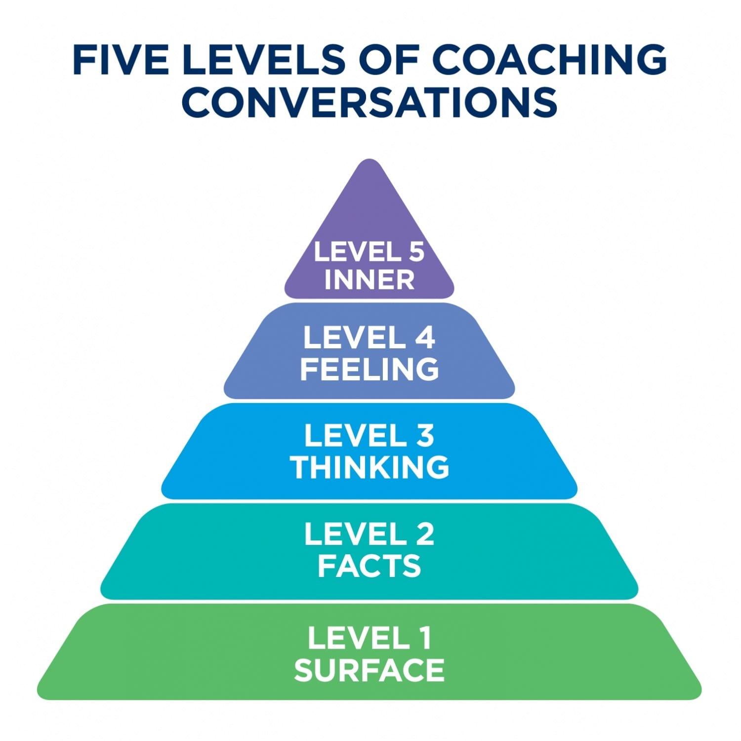 Taking our coaching conversations to the next level - Open Door Coaching